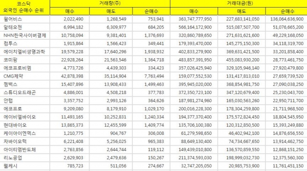 [표][(최근3개월) 코스닥 외국인 순매수 Top 30] 펄어비스 1위 약 1360억원, 알테오젠 510억원, NHN한국사이버결제 492억원, 컴투스 341억원, 에이치엘비 ...