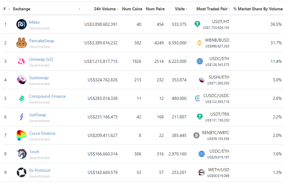 팬케이크스왑(CAKE) DEX, 쿠코인과 FTX 거래소를 합친 것보다 더 많은 거래량