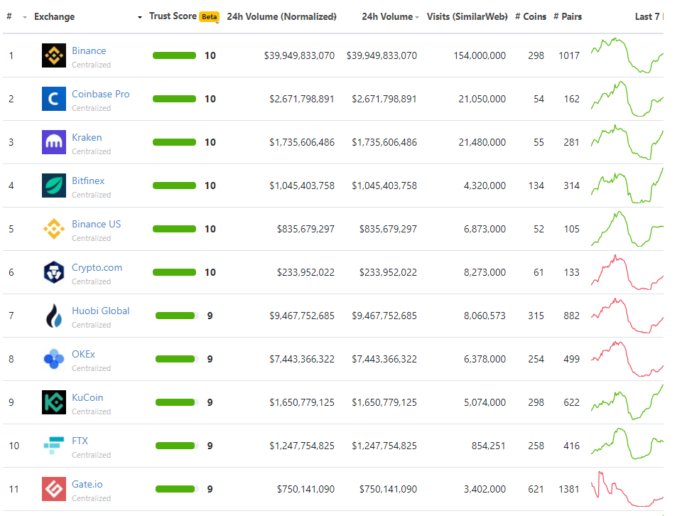팬케이크스왑(CAKE) DEX, 쿠코인과 FTX 거래소를 합친 것보다 더 많은 거래량