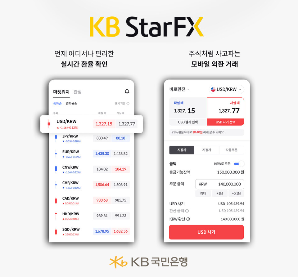 KB국민은행, 'KB Star FX' 모바일 앱 출시..."실시간 환전 거래 가능"