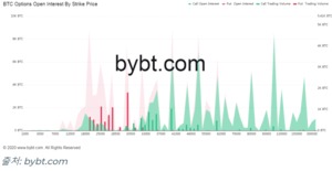 Bybt 데이터, 20,000 달러 및 22,000 달러 비트코인 풋옵션 상승